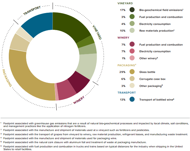 Impact of the wine production life cycle on the environment