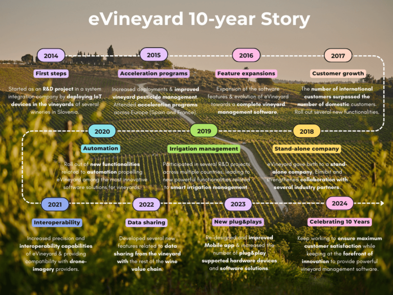 10 Years of Growth: eVineyard’s Evolution in Transforming Viticulture – eVineyard blog